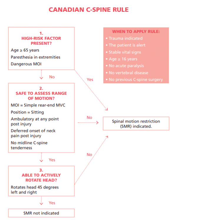 Canadian C-Spine Rule: What is the Protocol? - Coast2Coast First Aid